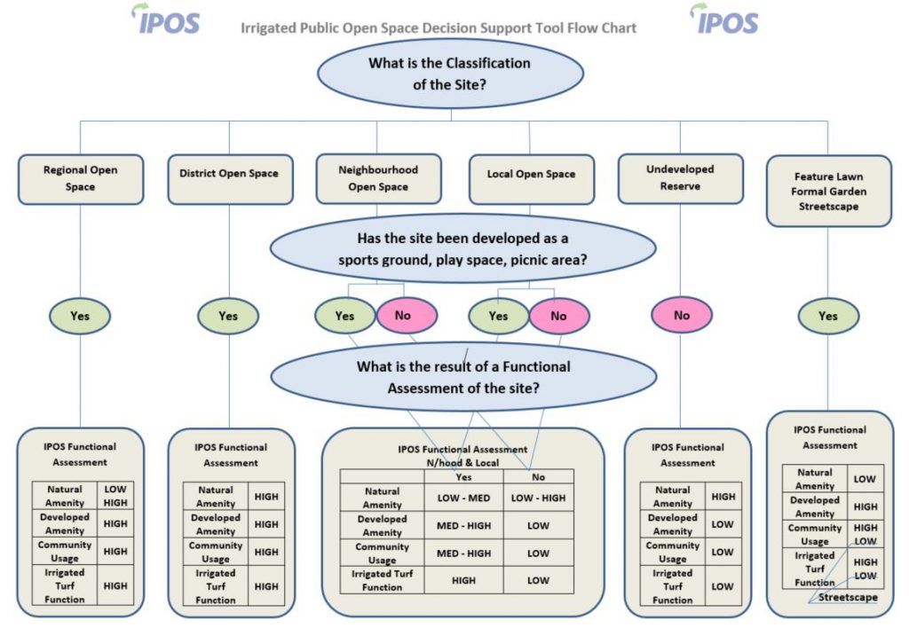 IPOS - Public Open Space Decision Support Tool - IPOS Consulting